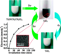 Light-induced formation of porous TiO2 with superior electron-storing ...