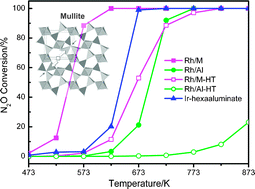 Mullite-supported Rh catalyst: a promising catalyst for the ...