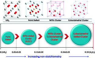 Raman spectroscopic studies of defect structures and phase transition ...
