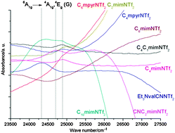 Optical basicity of ionic liquids - Physical Chemistry Chemical Physics ...