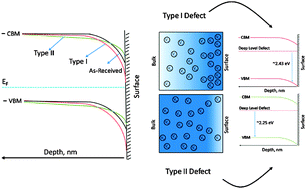 Specific defects, surface band bending and characteristic green ...