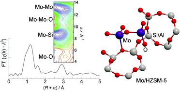 Wavelet transform EXAFS analysis of mono- and dimolybdate model compounds and a Mo/HZSM-5 ...