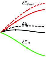 The activation strain model of chemical reactivity - Organic ...