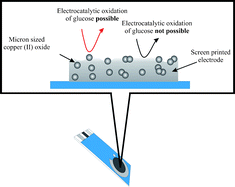 Next generation screen printed electrochemical platforms: Non-enzymatic ...