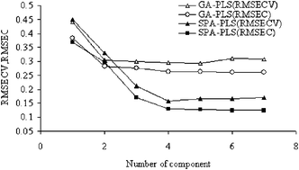 Application of successive projections algorithm (SPA) as a variable ...