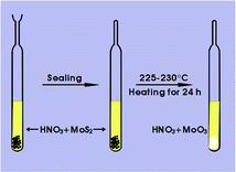 A practical method for determination of molybdenite Re-Os age by ...