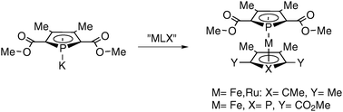 Studies of how redox chemistry influences the synthesis of transition ...