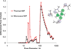 Microwave induced MIP synthesis: comparative analysis of thermal and ...