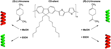 Limonene magic: noncovalent molecular chirality transfer leading to ...