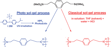 Bridged polysilsesquioxane films via photoinduced sol–gel chemistry ...