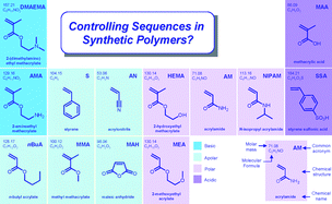 Sequence-controlled polymerizations: the next Holy Grail in polymer ...