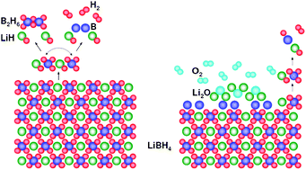 Effect of the surface oxidation of LiBH4 on the hydrogen desorption ...