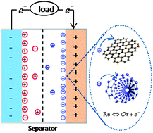Graphene Supercapacitor