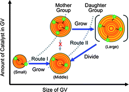 Cell-sorting of robust self-reproducing giant vesicles tolerant to a ...