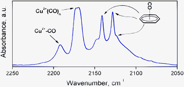 CO as an IR probe molecule for characterization of copper ions in a ...