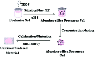 Aluminosilicates with varying alumina–silica ratios: synthesis via a ...