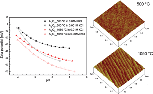 The unusual surface chemistry of α-Al2O3 (0001) - Physical Chemistry ...