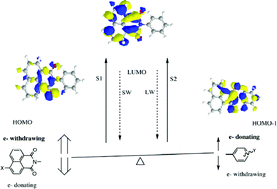 Frontier molecular orbital analysis of dual fluorescent dyes ...