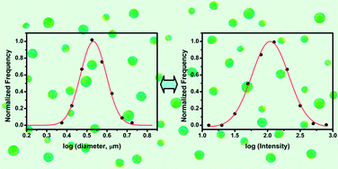 Time-resolved ICP-MS measurement for single-cell analysis and on-line cytometry - Journal of ...