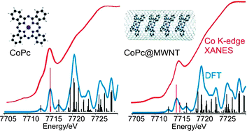 Electronic structure changes in cobalt phthalocyanine due to nanotube ...