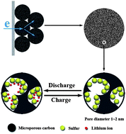 Enhancement of long stability of sulfur cathode by encapsulating sulfur ...