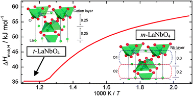 Proton mobility through a second order phase transition: theoretical ...