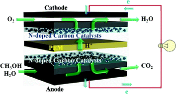 Platinum Catalyst Fuel Cell