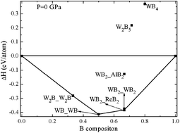 Phase stability and mechanical properties of tungsten borides from ...