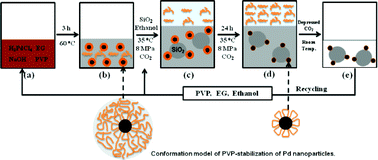 A green and efficient route for preparation of supported metal ...