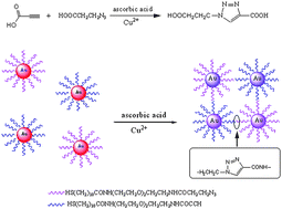 Visual detection of ascorbic acid via alkyne–azide click reaction using ...