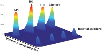 Multivariate image analysis-thin layer chromatography (MIA-TLC) for simultaneous determination ...