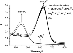 Naked-eye determination of oxalate anion in aqueous solution with ...