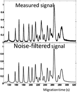 All-numerical noise filtering of fluorescence signals for achieving ...