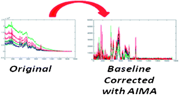 A fully automated iterative moving averaging (AIMA) technique for ...
