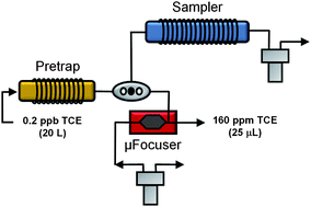 Multi-stage preconcentrator/focuser module designed to enable trace ...
