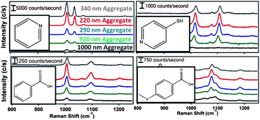 Optimization of silver nanoparticles for surface enhanced Raman ...