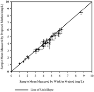 Modification of Winkler's method for determination of dissolved oxygen ...