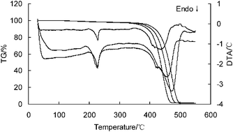A kinetic method in simultaneous thermal analysis - Analytical Methods ...