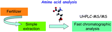 Rapid determination of underivatized amino acids in fertilizers by ultra high performance liquid ...