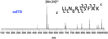 On-line liquid chromatography neutral loss-triggered electron transfer ...