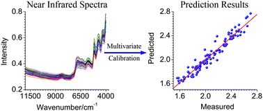 Multivariate calibration methods in near infrared spectroscopic analysis - Analytical Methods ...