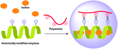 Colorimetric sensing method for polyamines utilising an inclusion ...