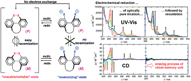 Drastic change in racemization barrier upon redox reactions: novel ...