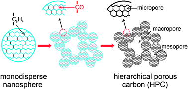 Template-free fabrication of hierarchical porous carbon based on intra ...