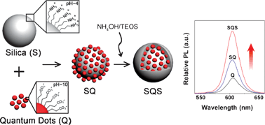 Facile synthesis and optical properties of colloidal silica microspheres encapsulating a quantum ...