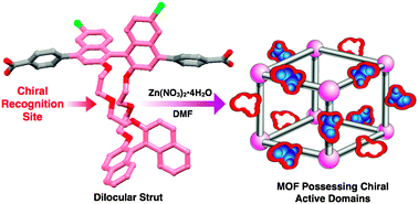 Metal–organic frameworks with designed chiral recognition sites ...