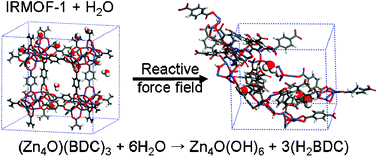 Molecular dynamics simulations of stability of metal–organic frameworks ...