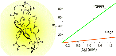 An iridium(iii)-caged complex with low oxygen quenching - Chemical ...