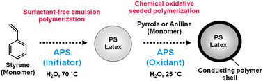 One-pot synthesis of conducting polymer-coated latex particles ...