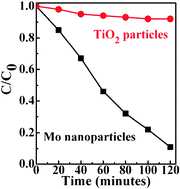Enhanced photocatalytic activity of Mo–{001}TiO2 core–shell ...